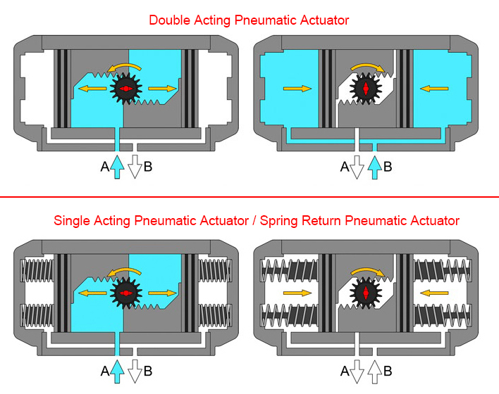Double Acting Pneumatic Actuator VS Single Acting Pneumatic Actuator